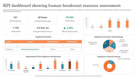 Kpi Dashboard Showing Human Headcount Resource Assessment Ppt Powerpoint Pr