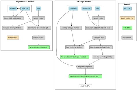 Flow Diagram Pipeline Calculate Targeted Coverage