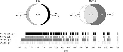 Figure 2 From A Comparison Of Collision Cross Section Values Obtained Via Travelling Wave Ion