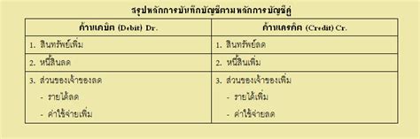 ชิ้นที่1 การบัญชี