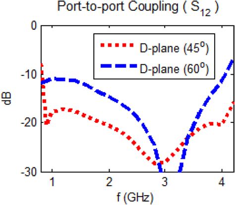 Coupling Values Between Input Ports Of The Orthogonally Polarised Download Scientific Diagram