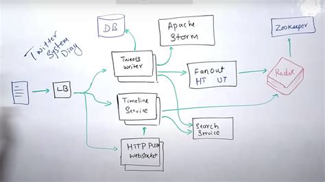 System Design Twitter 1 Lets Code