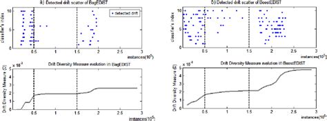 figure 1 from ensemble classifiers for drift detection and monitoring