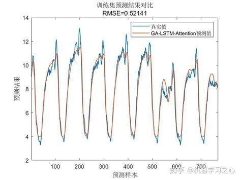 多维时序 Matlab实现GA LSTM Attention多变量时间序列预测 知乎