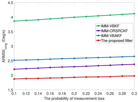 Jmse Free Full Text Robust Imm Filtering Approach With Adaptive