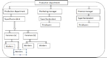 Organization Meaning And Types Principles And Practices Of Management