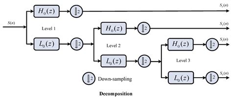 Three Level Hwt Decomposition Download Scientific Diagram