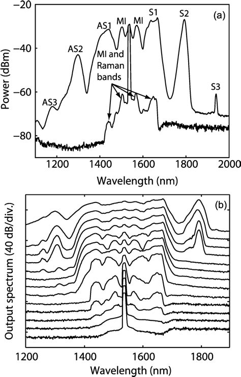 A Output Spectra Measured At The Output End Of The Fiber For Two Download Scientific Diagram