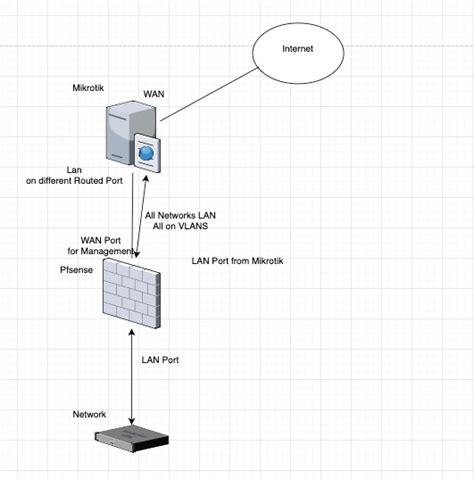 Mikrotik Transparent Bridge Mode Questions Netgate Forum