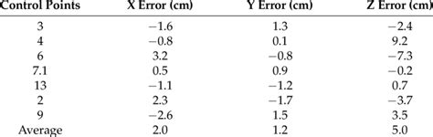 Errors In X Easting Y Northing And Z Altitude Along Control Points Download Table