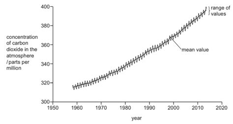 Igcse Biology 0610 6 1 Photosynthesis Igcse Style Questions Paper 3