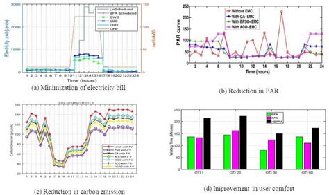 Improvement In Various Parameters Using Different Optimization