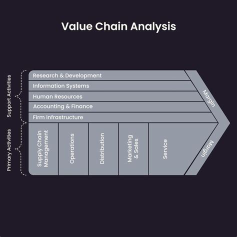 Value Chain Diagram Template