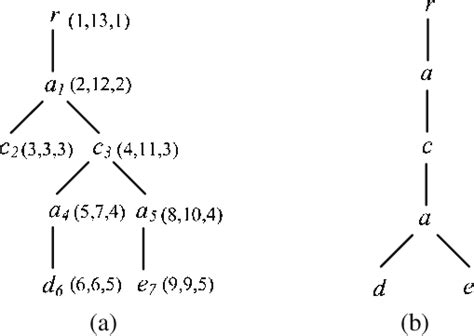 a an xml tree t b the index tree of t download scientific diagram