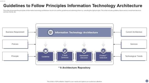 Guidelines To Follow Principles Information Technology Architecture Ppt Powerpoint