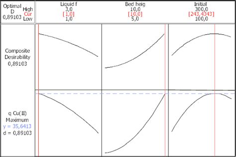 Optimization Plot For The Model Download Scientific Diagram