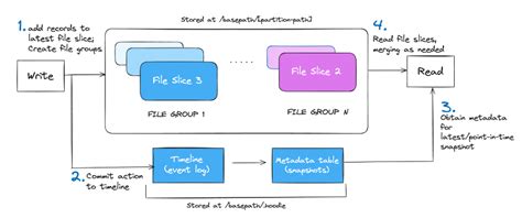 apache hudi and spark data engineering works