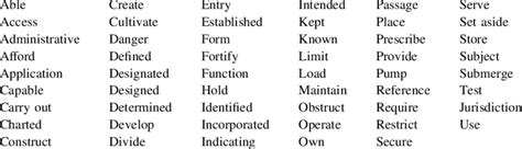 Spatial Relation Verbs Of Human Intention From Feature Type Definitions Download Table