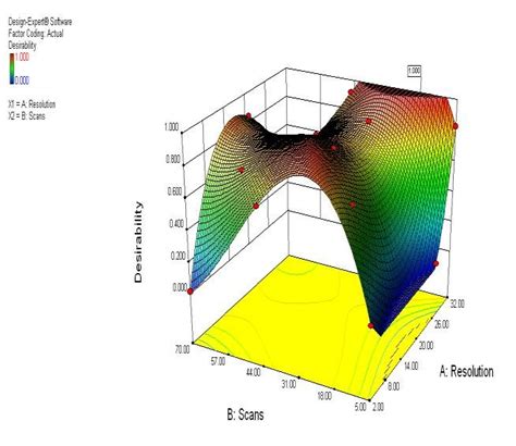 3 D Plots Of The Desirability Function Of Irbesartan In Correlation