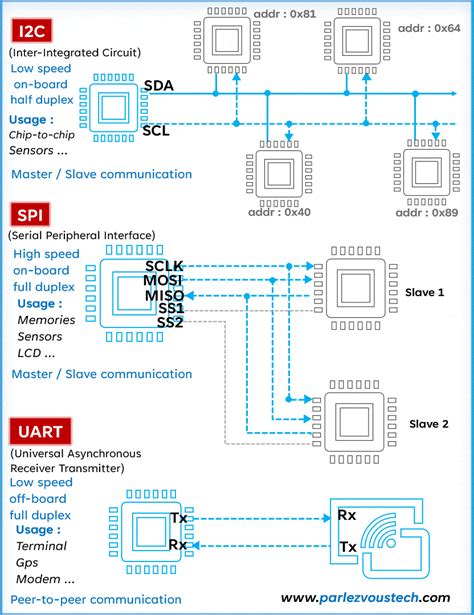 I2c Uart And Spi Comparison Of Advantages And Limitations