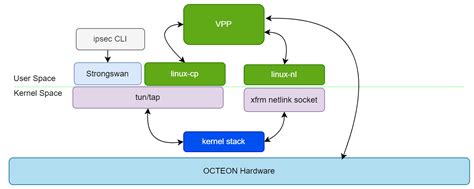 8 Vector Packet Processing Vpp