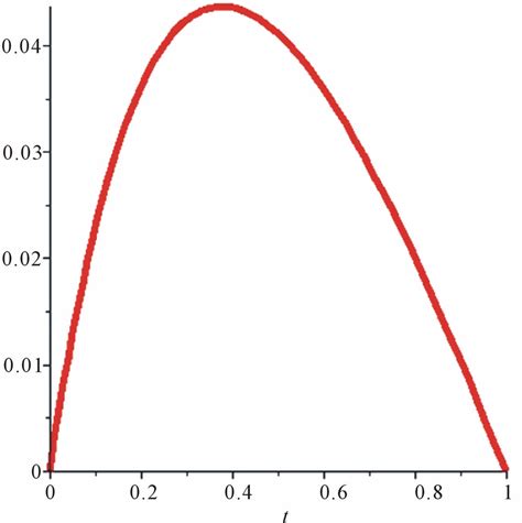 Approximate And Exact Solution Xt For Example 43 Figure 6 Residual