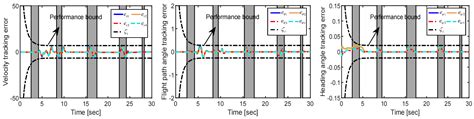 Guaranteed Performance Resilient Security Consensus Control For
