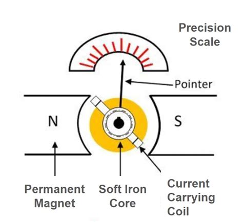 Galvanometer Working And Manufacturers In India