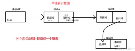 数据结构 线性表的单链式存储结构图解及c语言实现c语言线性表的链式存储知识点总结 图文并茂 不含代码 Csdn博客