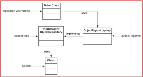 Repository Design Pattern in Java - Dot Net Tutorials