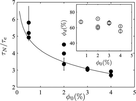 Reduced Nucleation Time T N ¼ S N S E Against The Initial Volume
