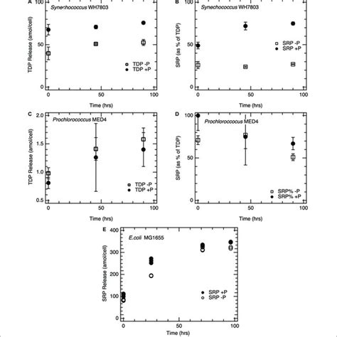total dissolved phosphorus and soluble reactive phosphorus release