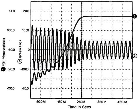 Variation Of Stator Phase Currents And Angular Speed At The Load