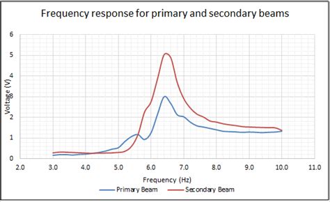 Output Voltage V Vs Frequency Hz Download Scientific Diagram