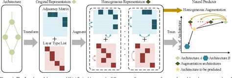Figure 1 From Homogeneous Architecture Augmentation For Neural Predictor Semantic Scholar