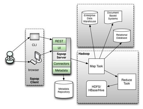 Apache Sqoop Highlights Of Sqoop Apache Sqoop Apache Highlights Diagram