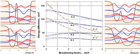 Conduction Band Potential Confined Electron States And Wavefunctions