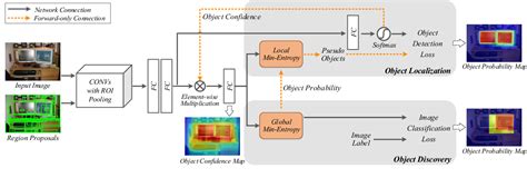 Figure 2 From Min Entropy Latent Model For Weakly Supervised Object Detection Semantic Scholar