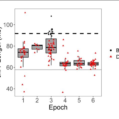 Distribution Of Y Chromosome Length Across The 6 Bxd Epochs Y