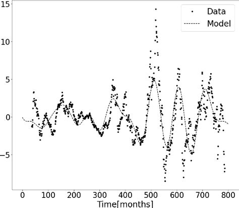 Figure 9 From A Spectral Approach To Stock Market Performance