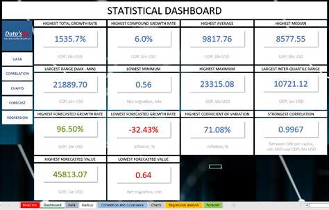 Statistical Dashboard