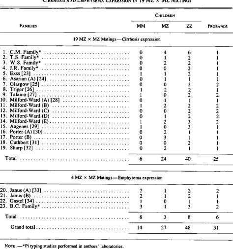 Table 1 From Segregation Distortion Of The A1 Antitrypsin Pi Z Allele Semantic Scholar