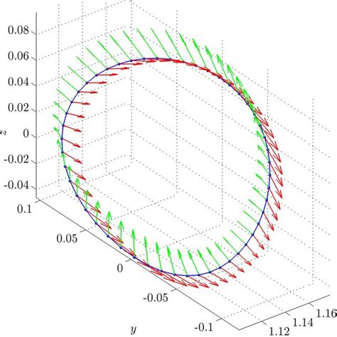 Eigenvector Components Around Periodic Orbit Used For Torus