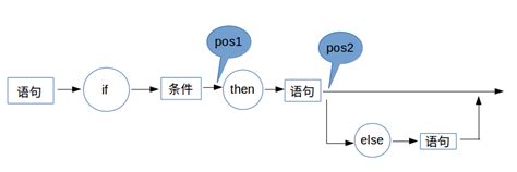 学习使用的pl 0编译器增强版pl 0pluspluscompiler 六 扩展if then else pl0 stx csdn博客