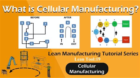 Lean Manufacturing Cell Design Lean Manufacturing Implementation