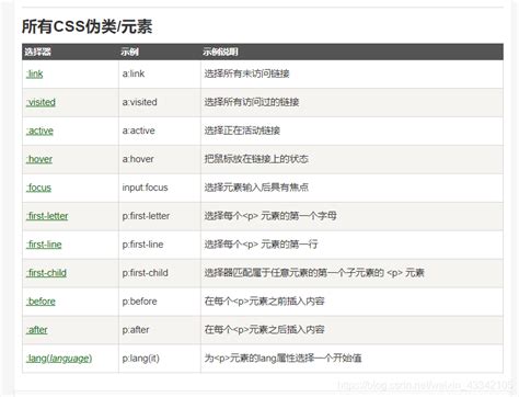 css所有知识点全面复习 css知识点 csdn博客