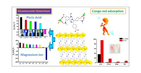 imidazole based metal organic framework for the “on1 off on2