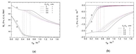 Symmetry Mdpi On Linkedin Mdpisymmetry Quark Hadron