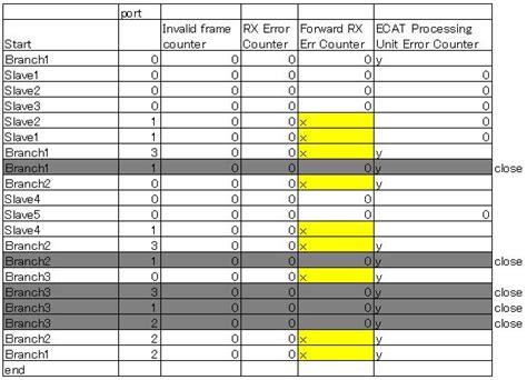 Am3357 Ethercat Esc Operation Processors Forum Processors Ti E2e