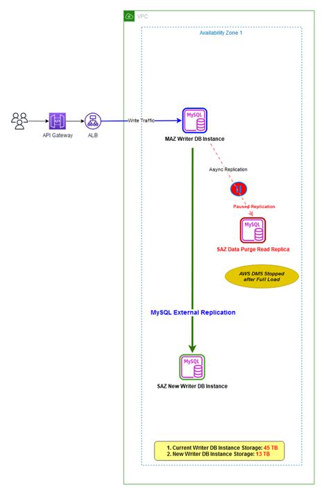 Scaling Amazon Rds For Mysql Performance For Careems Digital Platform On Aws Aws Database Blog